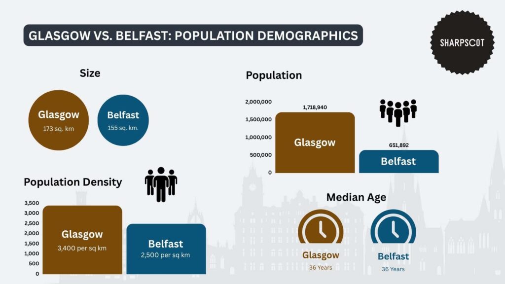 Which city is better, Glasgow or Belfast? [ANSWERED] [2026]